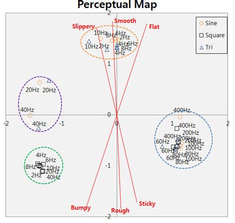 D Perceptual Map Overlaid With Calculated In Regression Analysis