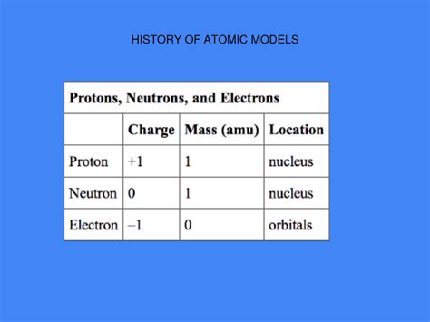 History Of Atomic Models PowerPoint Slides LearnPick India