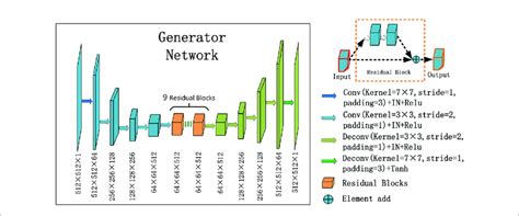 U Net And Residual Blocks Are Used For The Generators In Cyclegan