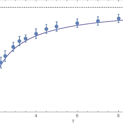 The eigenvalue distribution at T 1 β 2 5 and 1 Also