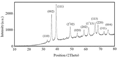 Xrd Pattern Of Cuo Nanoparticles Download Scientific Diagram