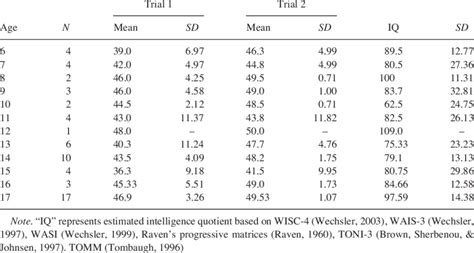 Mean Tomm Scores At Specific Ages Download Scientific Diagram