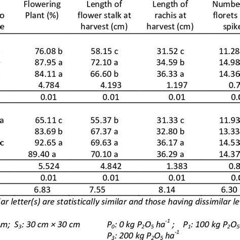 Effect Of Spacing And Different Level Of Phosphorus On Different Growth Download Table