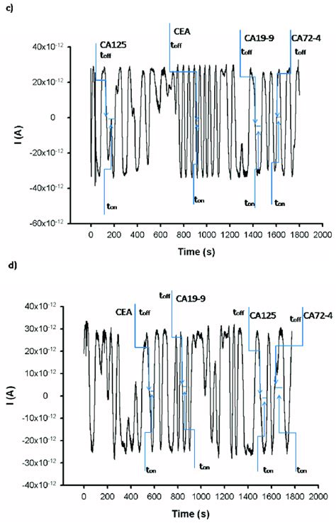examples of diagrams obtained when the needle 3d stochastic microsensor
