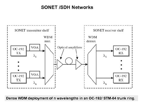 Sdh Sdh Sonet 1 Introduction To