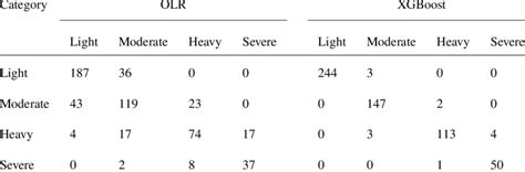confusion matrix results of olr and xgboost in predicting icing