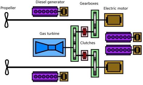 Renewed Interest In Diesel Electric Marine Propulsion