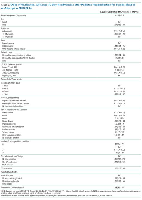 Readmissions After Pediatric Hospitalization For Suicide Ideation And
