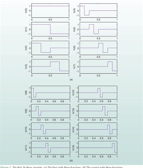 figure 1 from an introduction to wavelets in electromagnetics