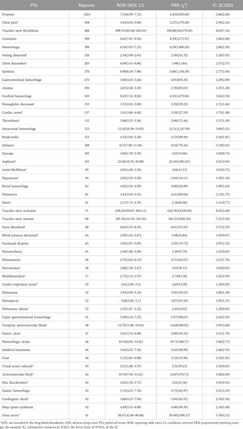 Frontiers A Disproportionality Analysis Of Fda Adverse Event