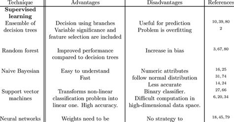 Brief Overview Of Common Data Driven Techniques Used In Imaging