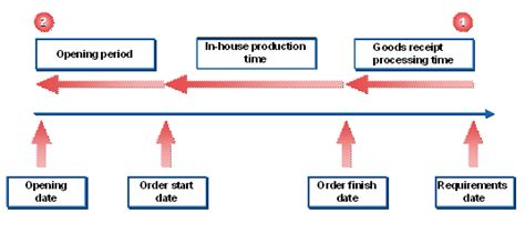 Backward And Forward Scheduling Concept Sap Community