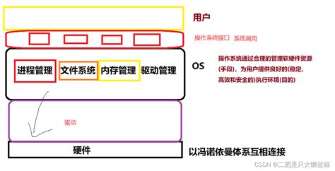 Operator System