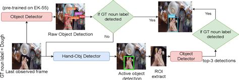 Figure 4 From Leveraging Next Active Objects For Context Aware Anticipation In Egocentric Videos