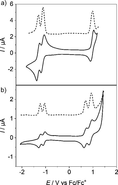 Cyclic Voltammograms Solid Lines And Square Wave Voltammograms