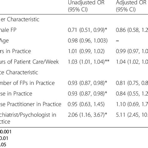Characteristics Associated With Acceptance Of Patients Who Require