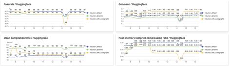 State Of Symbolic Shapes Branch Page Compiler Pytorch Developer