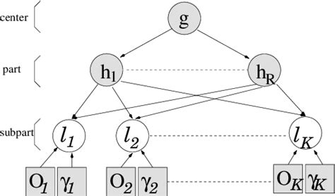 left graphical model of the image random variables the gray nodes