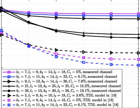 Mse Performance Of The Embedded Pilot Aided Channel Estimation
