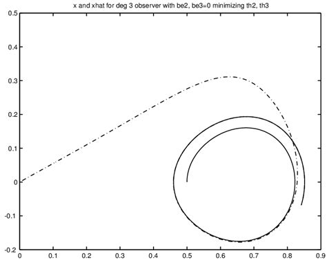 Solid Line State Trajectory Dashed Line Observer Trajectory