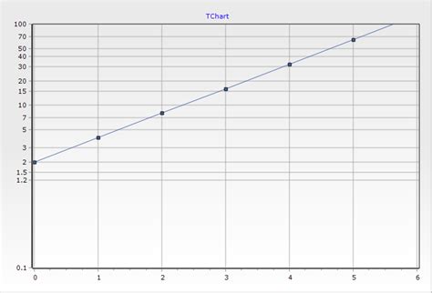 Delphi Is An Exponential Scale Of An Axis With Tdbchart Possible Stack Overflow