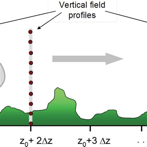 Implementations Of The Flat Earth And Split Step Parabolic Equation Download Scientific Diagram