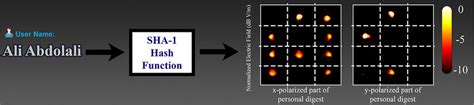 The Secure Protocol Of Generating The Personal Digest Of The Message