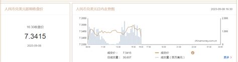 人民币又到敏感时刻！在岸跌破735关口，创2007年12月以来新低，离岸也跳水！券商：75是界 知乎