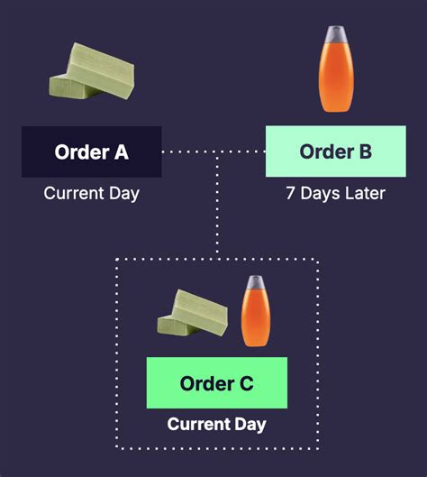 Combination Savings Ordergroove Knowledge Center