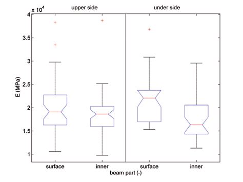 Strength In Compression Parallel To The Grain For Both Surface And Download Scientific Diagram