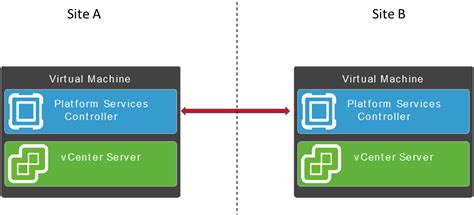 Vmware Vcenter And Psc Topologies Vinfrastructure Blog