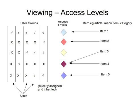 j3 x developing an mvc component adding access joomla documentation