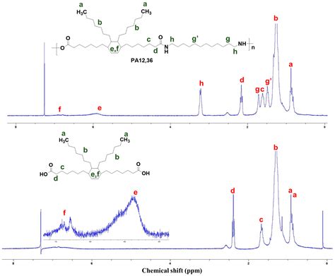 Synthesis Of High Value Bio Based Polyamide 12 36 Microcellular Foams With Excellent Dimensional