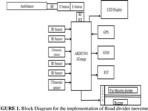 Figure 1 From Smart Movable Road Divider And Clearance Ambulance Path