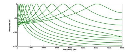 10 Gammatone Filters Frequency Response Based On Lyons Cochlear Model Download Scientific