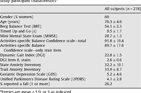 Table 1 From The Dynamic Gait Index In Healthy Older Adults The Role Of Stair Climbing Fear Of