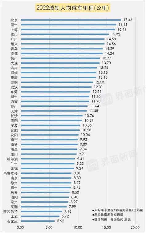 2022年总结43个城市地铁里程和客流洛阳和先进城市差距多大 流量 排名 线路