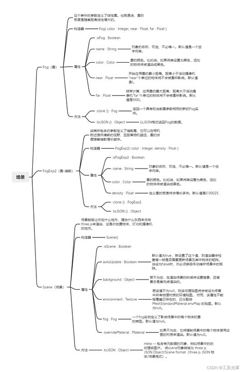three js：探索线性雾与指数雾的实现与场景设置 csdn博客