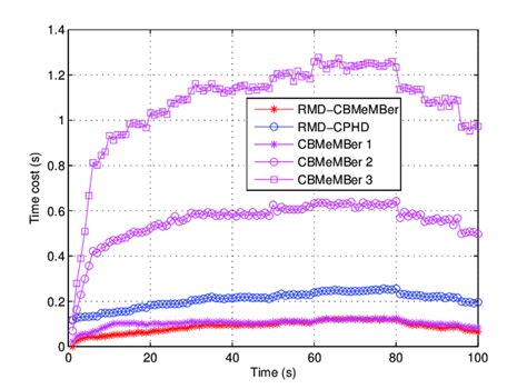 Statistics Of Time Cost By Using Different Algorithms 100 Mc