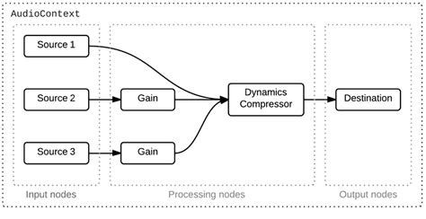 Example Diagram Of The Web Audio Api Routing System Download
