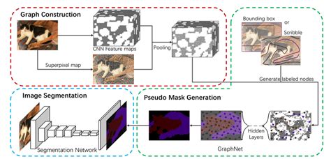 논문 리뷰 Graphnet Learning Image Pseudo Annotations For Weakly Supervised Semantic Segmentation
