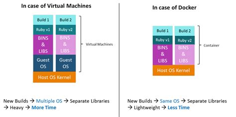 Docker Tutorial Docker Architecture Why Is It Important 511