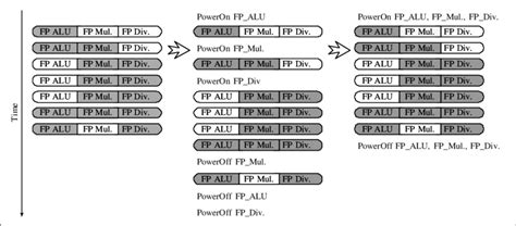 An Example Of Power Gating Control Over Floating Point Units The Download Scientific Diagram