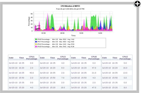 Multi Core CPU Utilization Monitoring