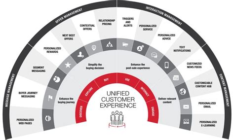 The Unified Experience Customer First Thinking