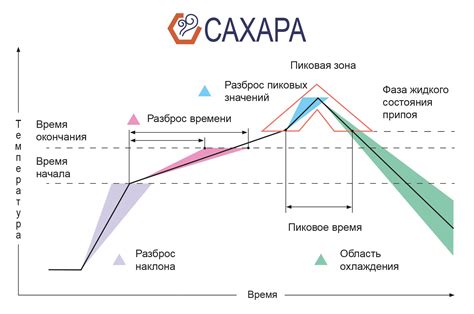 Настройка термопрофиля печей для пайки компонентов