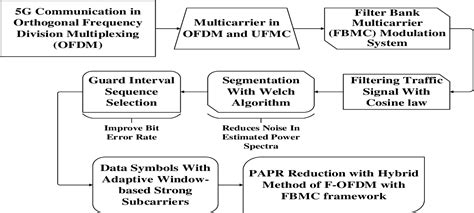 Figure 1 From Filtered Ofdm System Model For Papr Reduction In The Growth Of 5g Semantic Scholar