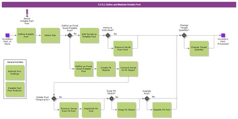 9 3 9 2 define and maintain rotable pool
