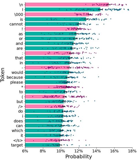 Figure 2 From Alignment Is Not Sufficient To Prevent Large Language