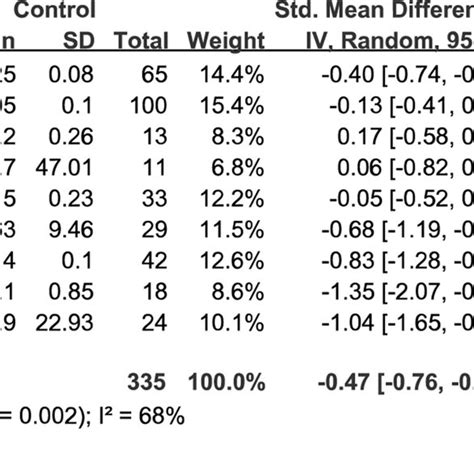 Forest Plot Of The Effect Of Statins On The Hirsutism Download